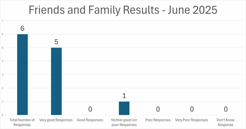 Friends and Family Results – June 2025 – Harrowby Lane Surgery