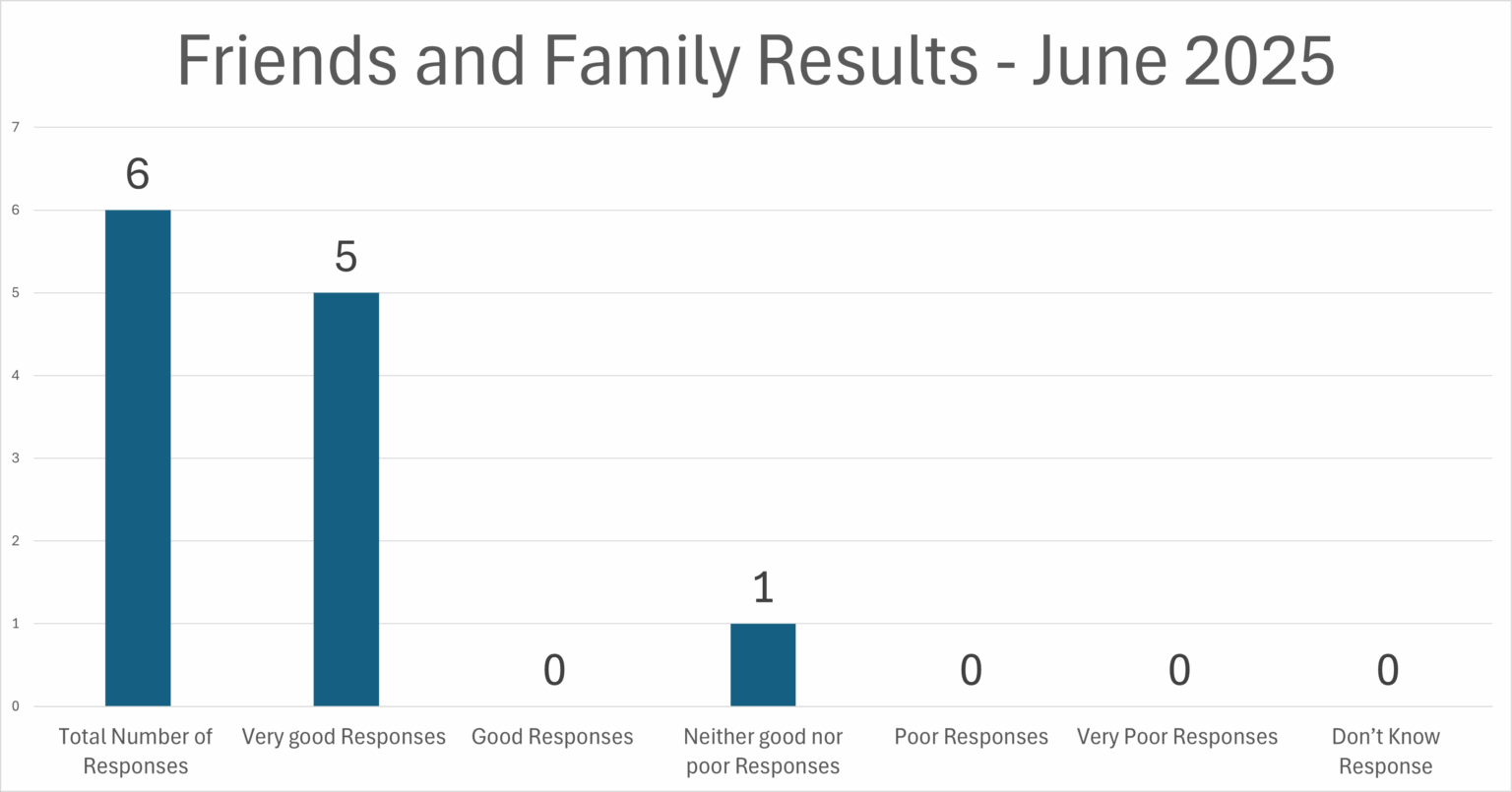 Friends and Family Results – June 2025 – Harrowby Lane Surgery